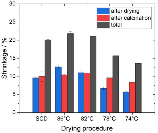 Drying of Hierarchically Organized Porous Silica Monoliths–Comparison ...