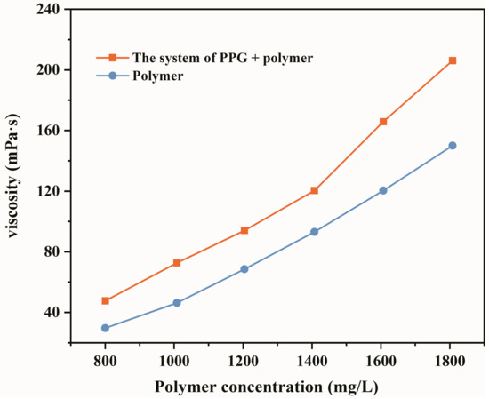 Visualized Study on a New Preformed Particle Gels (PPG) + Polymer ...