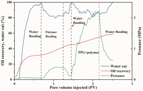 Visualized Study on a New Preformed Particle Gels (PPG) + Polymer ...