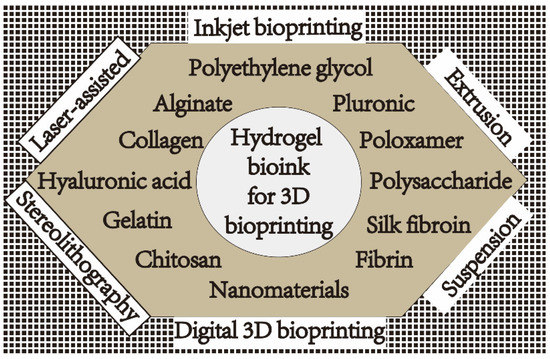 Application of Hydrogels as Three-Dimensional Bioprinting Ink for ...