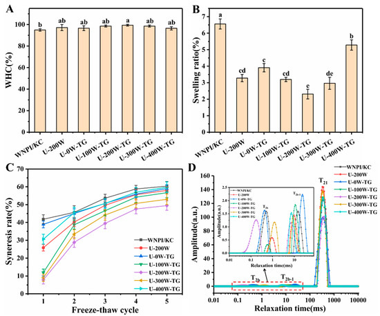 Walnut Protein Isolate-κ-Carrageenan Composite Gels Improved with ...