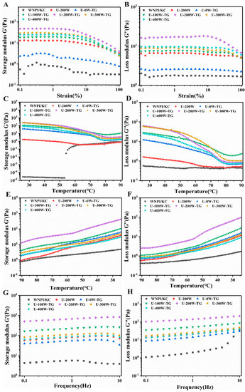 Walnut Protein Isolate-κ-Carrageenan Composite Gels Improved with ...