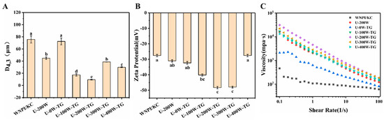 Walnut Protein Isolate-κ-Carrageenan Composite Gels Improved with ...