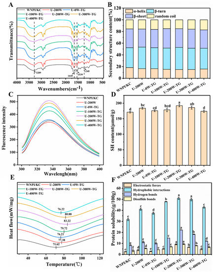 Walnut Protein Isolate-κ-Carrageenan Composite Gels Improved with ...