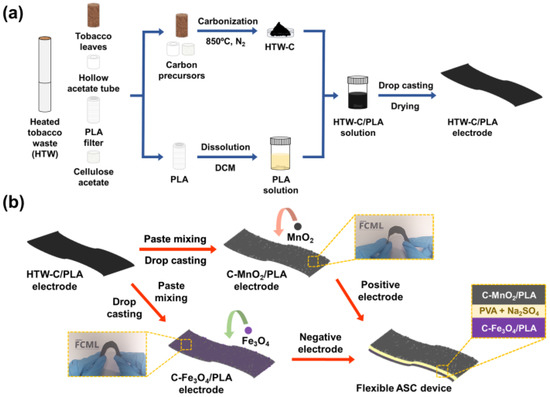 Fabrication of Flexible All-Solid-State Asymmetric Supercapacitor ...