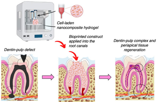 Nanocomposite Bioprinting for Tissue Engineering Applications