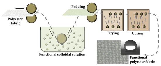 Super-Hydrophobicity of Polyester Fabrics Driven by Functional ...