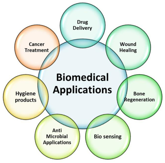 Polymer Gels: Classification and Recent Developments in Biomedical Applications