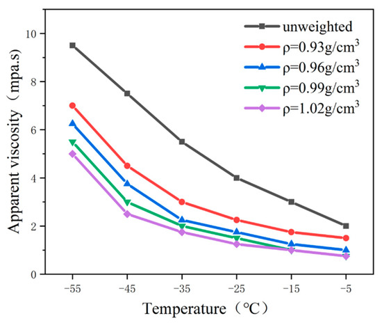 Study on the Low-Temperature Rheology of Polar Drilling Fluid and Its ...