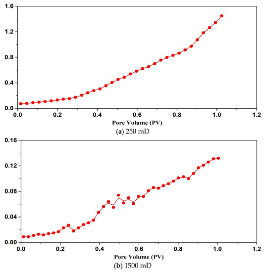 Study on Micro-Displacement Mechanism and Reservoir Compatibility of ...