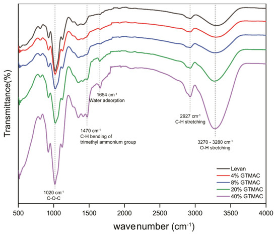 Synthesis of Cationic Quaternized Nanolevan Derivative for Small ...
