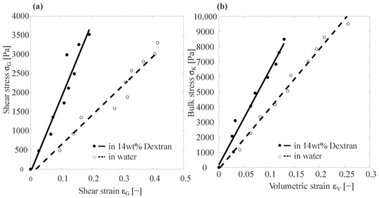 Single Hydrogel Particle Mechanics and Dynamics Studied by Combining ...