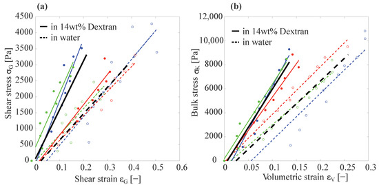 Single Hydrogel Particle Mechanics and Dynamics Studied by Combining ...