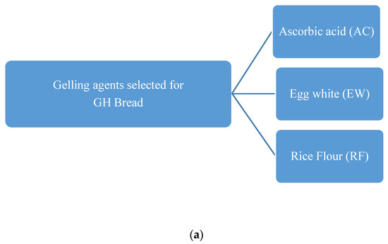 Improving the Leavening Effect of Ice like CO2 Gas Hydrates by Addition ...