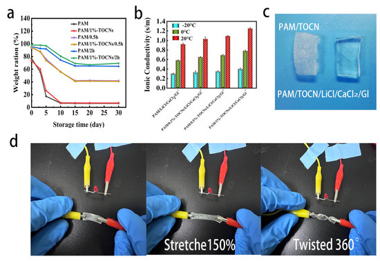 Dual Network Hydrogel with High Mechanical Properties, Electrical ...
