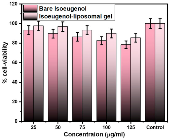 Development and Evaluation of Novel Encapsulated Isoeugenol-Liposomal ...