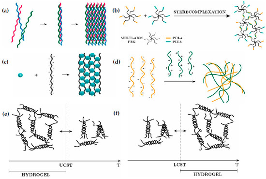 Research Progress in Enzymatically Cross-Linked Hydrogels as Injectable ...