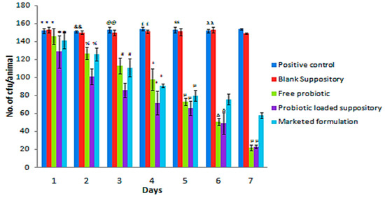 Preclinical Potential of Probiotic-Loaded Novel Gelatin–Oil Vaginal ...
