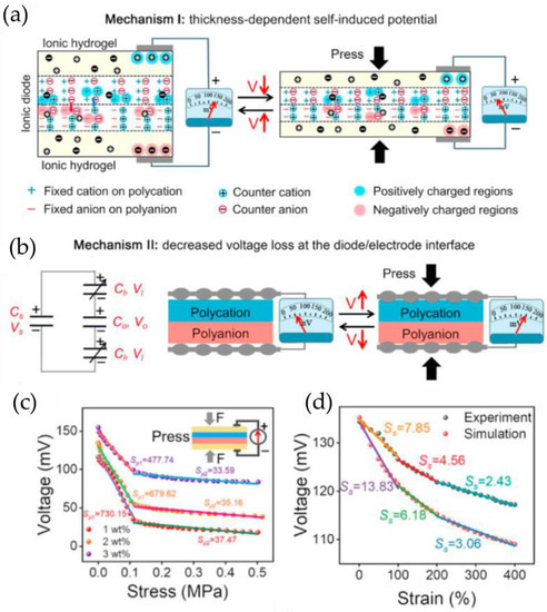 Recent Development of Self-Powered Tactile Sensors Based on Ionic Hydrogels