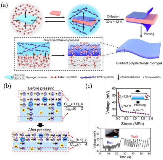 Recent Development of Self-Powered Tactile Sensors Based on Ionic Hydrogels