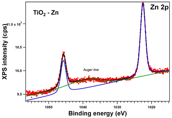 Gels | Free Full-Text | Copper-/Zinc-Doped TiO2 Nanopowders Synthesized ...