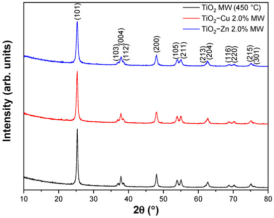 Gels | Free Full-Text | Copper-/Zinc-Doped TiO2 Nanopowders Synthesized ...