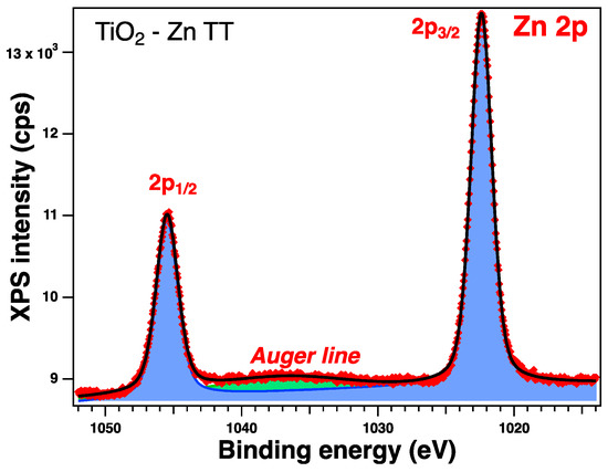Copper-/Zinc-Doped TiO2 Nanopowders Synthesized by Microwave-Assisted ...