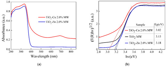 Copper-/Zinc-Doped TiO2 Nanopowders Synthesized by Microwave-Assisted ...