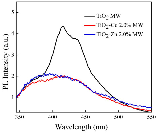 Gels | Free Full-Text | Copper-/Zinc-Doped TiO2 Nanopowders Synthesized ...