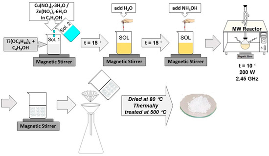 Gels | Free Full-Text | Copper-/Zinc-Doped TiO2 Nanopowders Synthesized by Microwave-Assisted ...