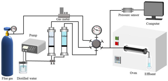 Investigation of Polymer Gel Reinforced by Oxygen Scavengers and Nano-SiO2 for Flue Gas Flooding ...