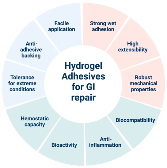 Advances in Hydrogel Adhesives for Gastrointestinal Wound Closure and ...