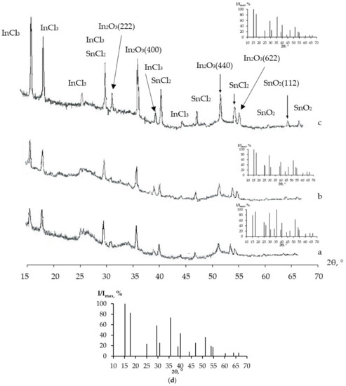 SnO2-Based Porous Nanomaterials: Sol-Gel Formation and Gas-Sensing ...