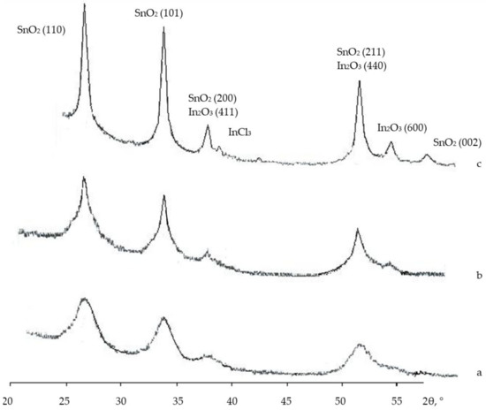 SnO2-Based Porous Nanomaterials: Sol-Gel Formation and Gas-Sensing ...