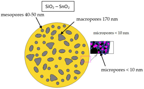 SnO2-Based Porous Nanomaterials: Sol-Gel Formation and Gas-Sensing ...