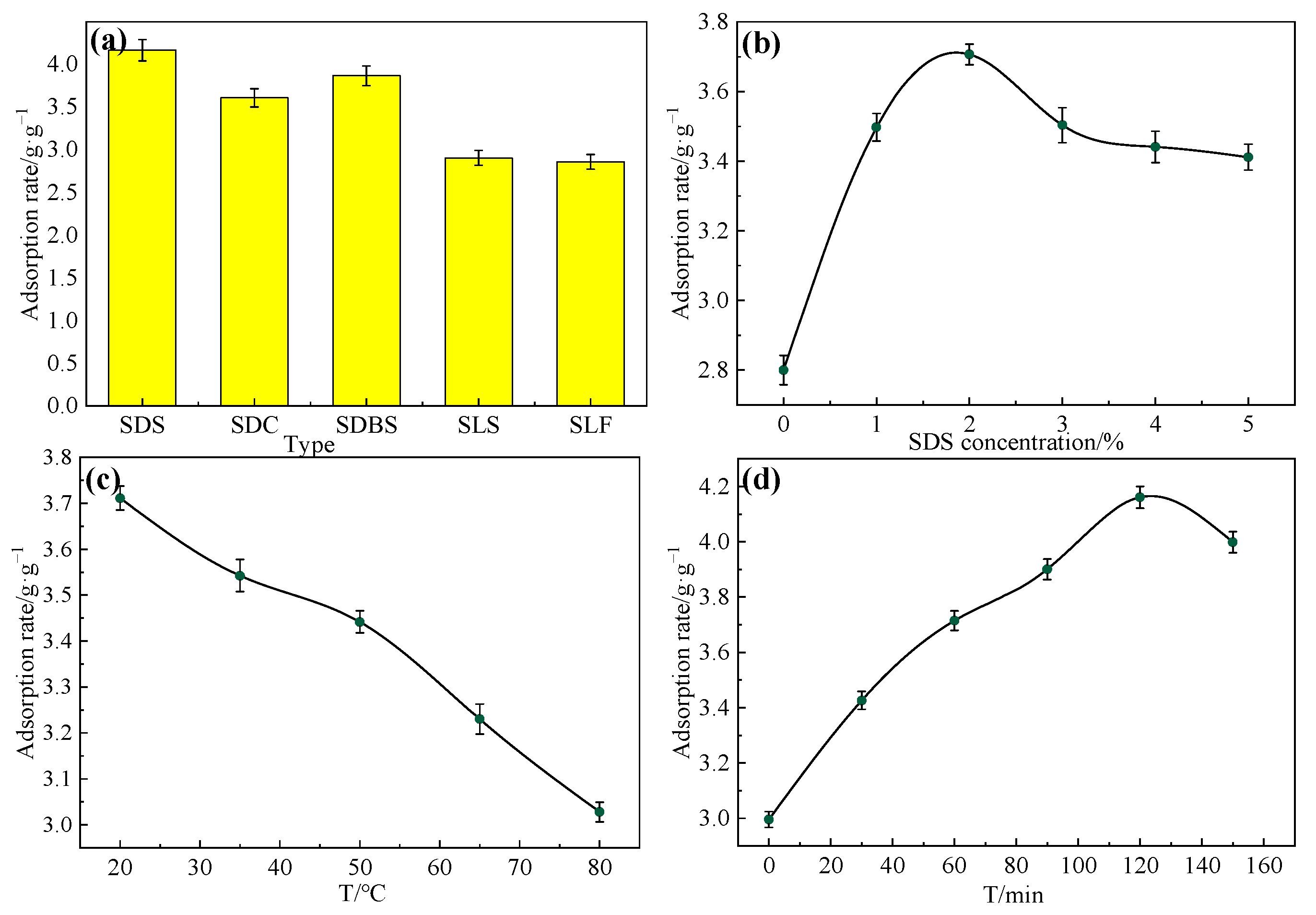 Enhanced Sorption For The Oil Spills By Sds Modified Rice Straw