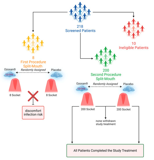 Prevention of Dry Socket with Ozone Oil-Based Gel after Inferior Third ...