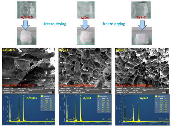Temperature- and pH-Responsive Super-Absorbent Hydrogel Based on ...
