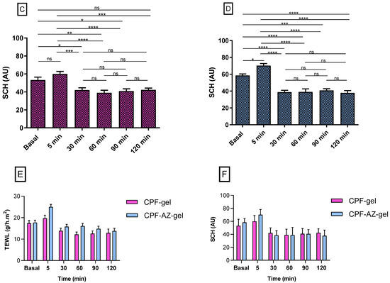 Gel Formulations with an Echinocandin for Cutaneous Candidiasis: The Influence of Azone and ...