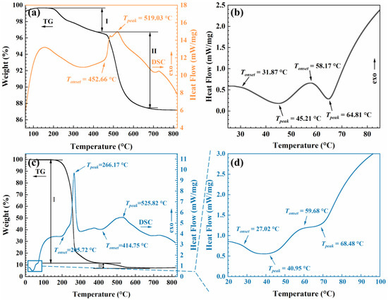 Encapsulation of Paraffin Phase-Change Materials within Monolithic MTMS ...
