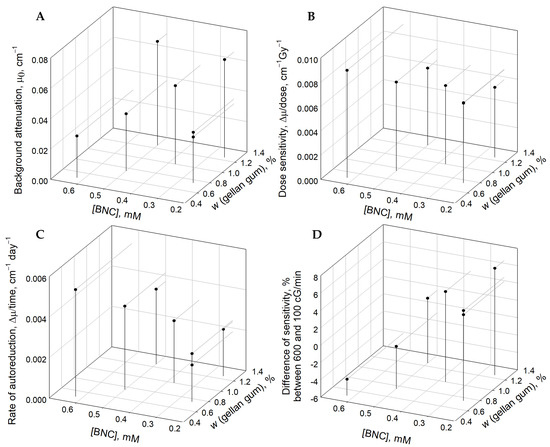 Optimization of the Dose Rate Effect in Tetrazolium Gellan Gel Dosimeters