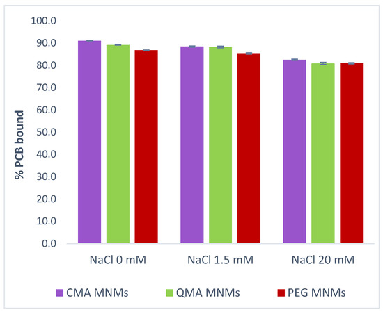 The Impact of Solution Ionic Strength, Hardness, and pH on the Sorption ...