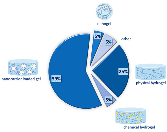 Gel Formulations for Topical Treatment of Skin Cancer: A Review