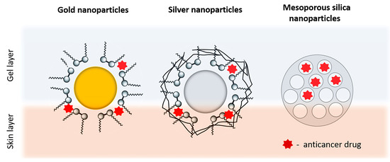 Gel Formulations for Topical Treatment of Skin Cancer: A Review