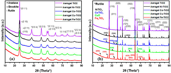 Structure and Photocatalytic Properties of Ni-, Co-, Cu-, and Fe-Doped ...