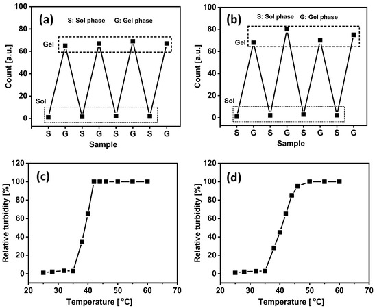 L-Lysine-Modified pNIPAm-co-GMA Copolymer Hydrogel for pH- and ...
