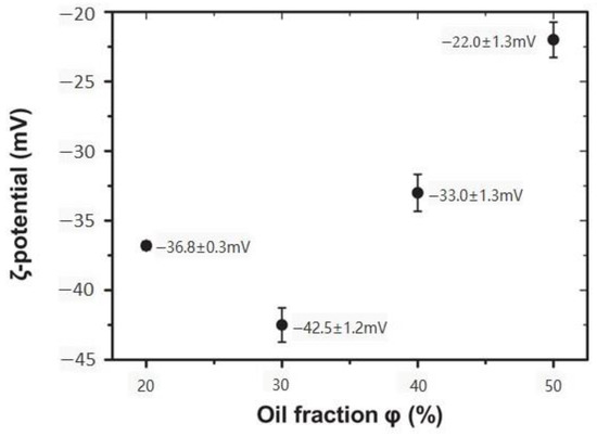 Food Emulsion Gels from Plant-Based Ingredients: Formulation ...