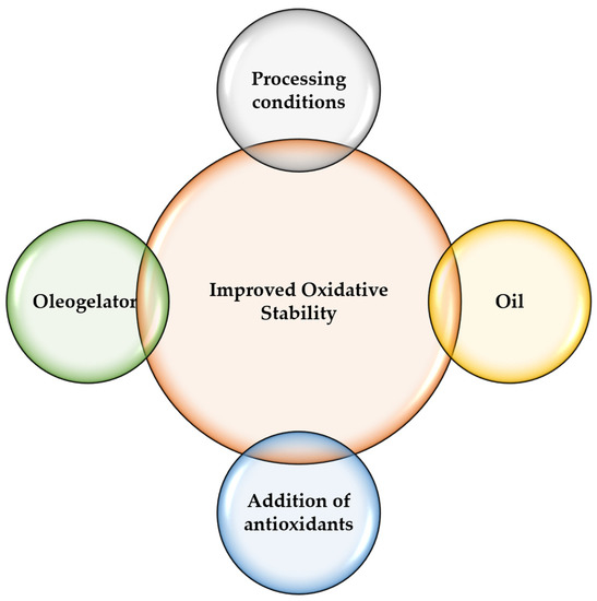 Food-Grade Oleogels: Trends in Analysis, Characterization, and ...