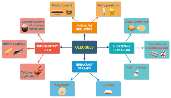 Food-Grade Oleogels: Trends in Analysis, Characterization, and ...