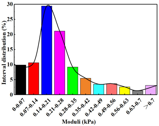 Probing the Effect of Young’s Modulus on the Reservoir Regulation ...